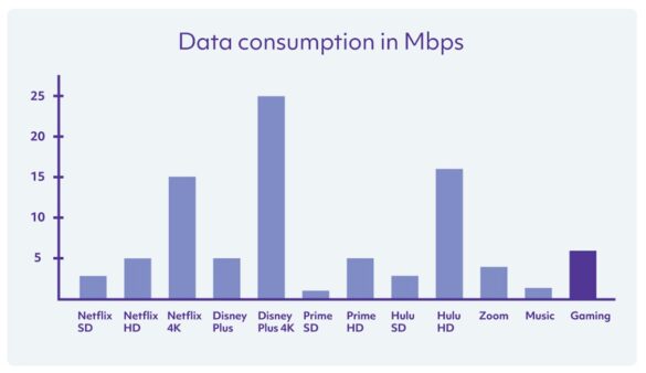 What games use the most bandwidth?